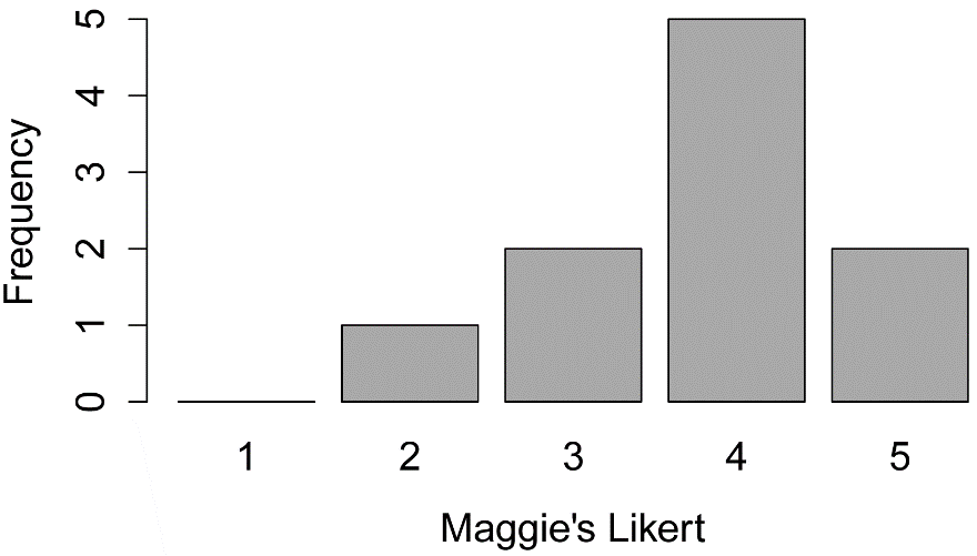 R Handbook: Descriptive Statistics for Likert Data