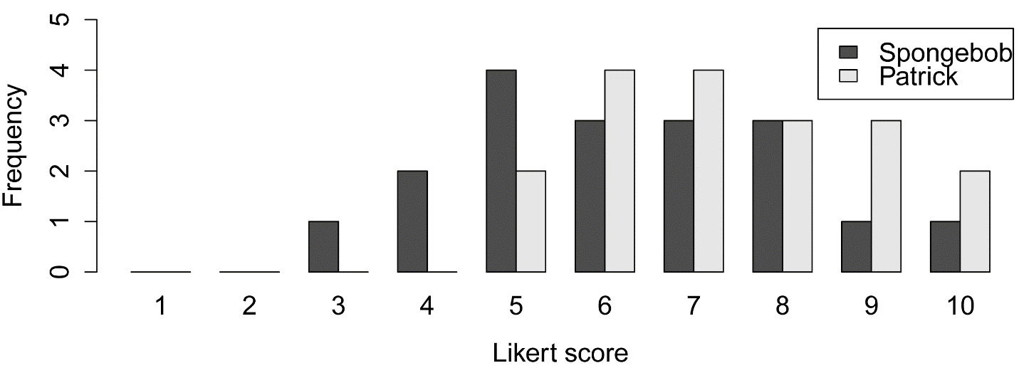 R Handbook: Descriptive Statistics for Likert Data