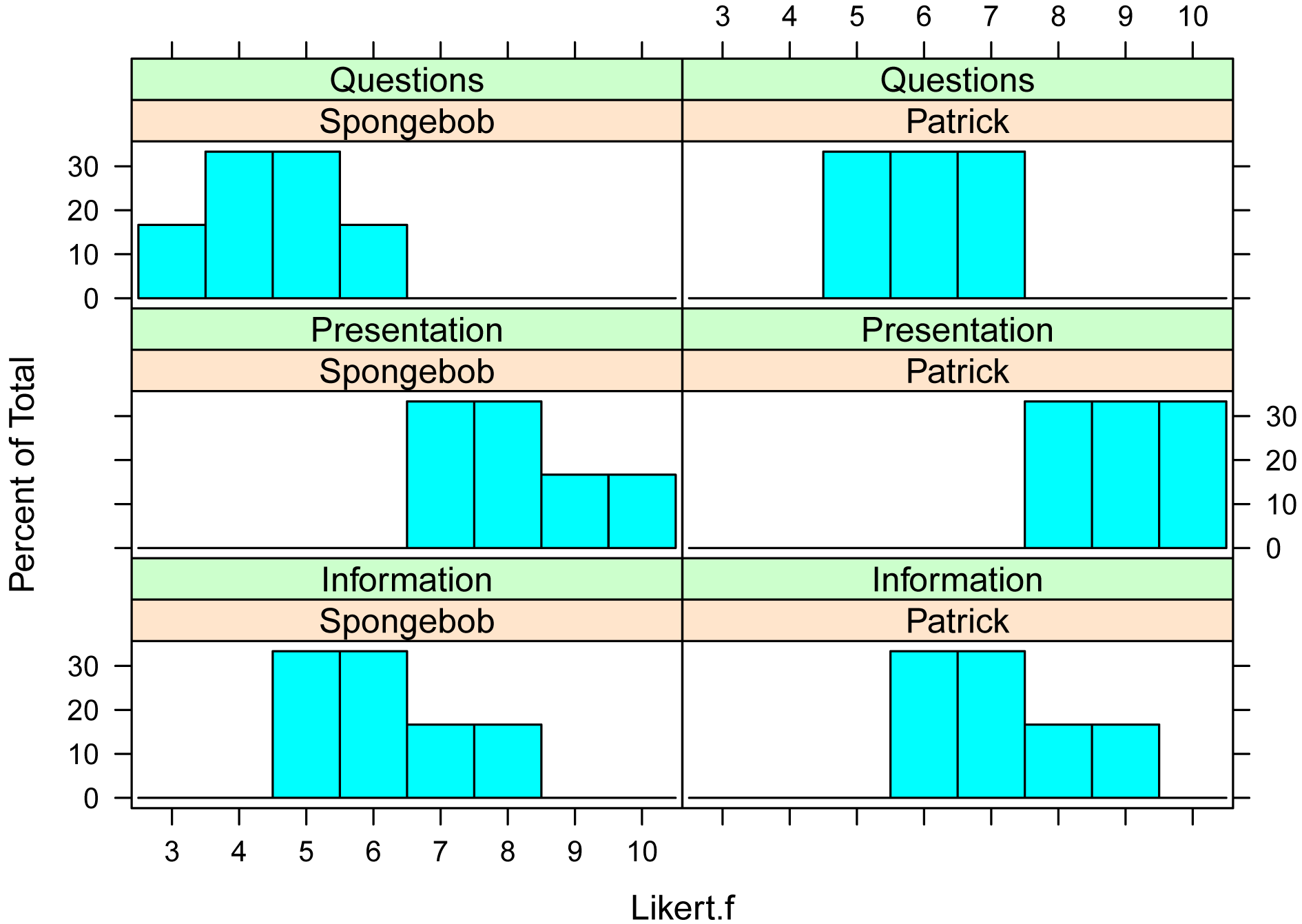 R Handbook: Descriptive Statistics for Likert Data