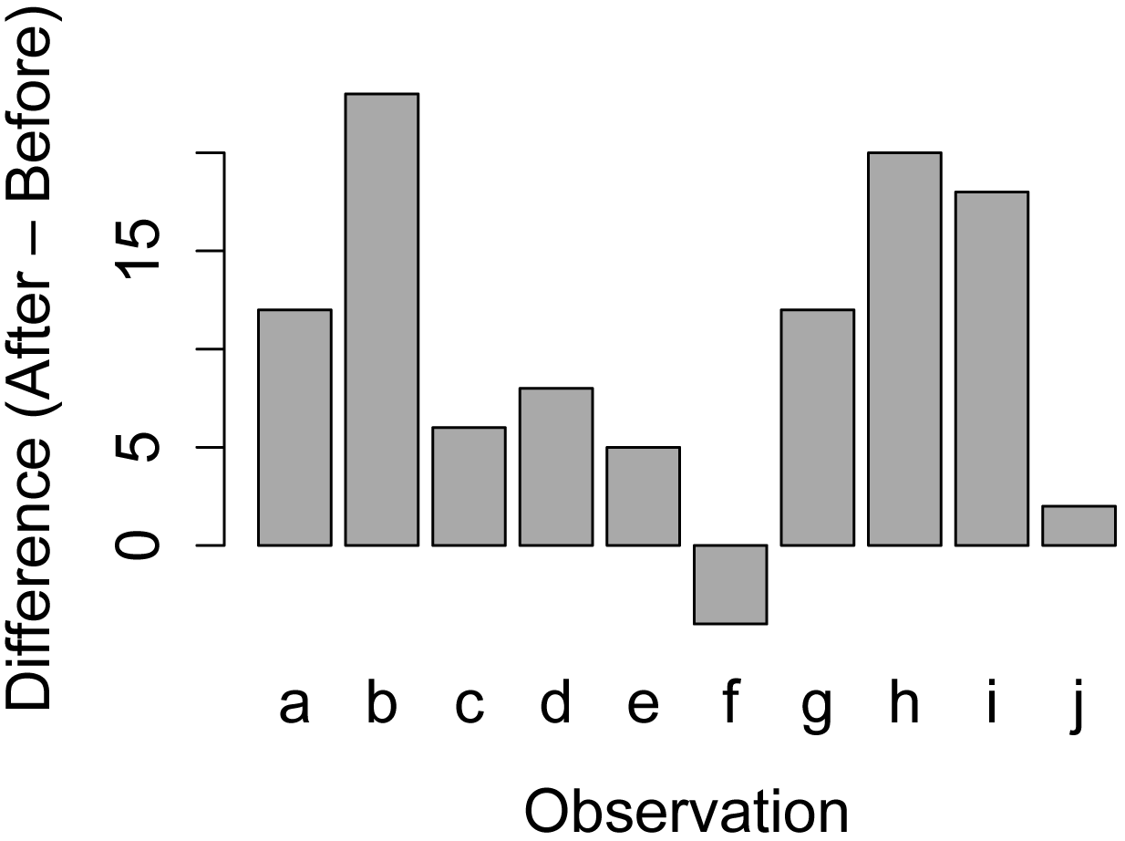 R Handbook: Paired t-test