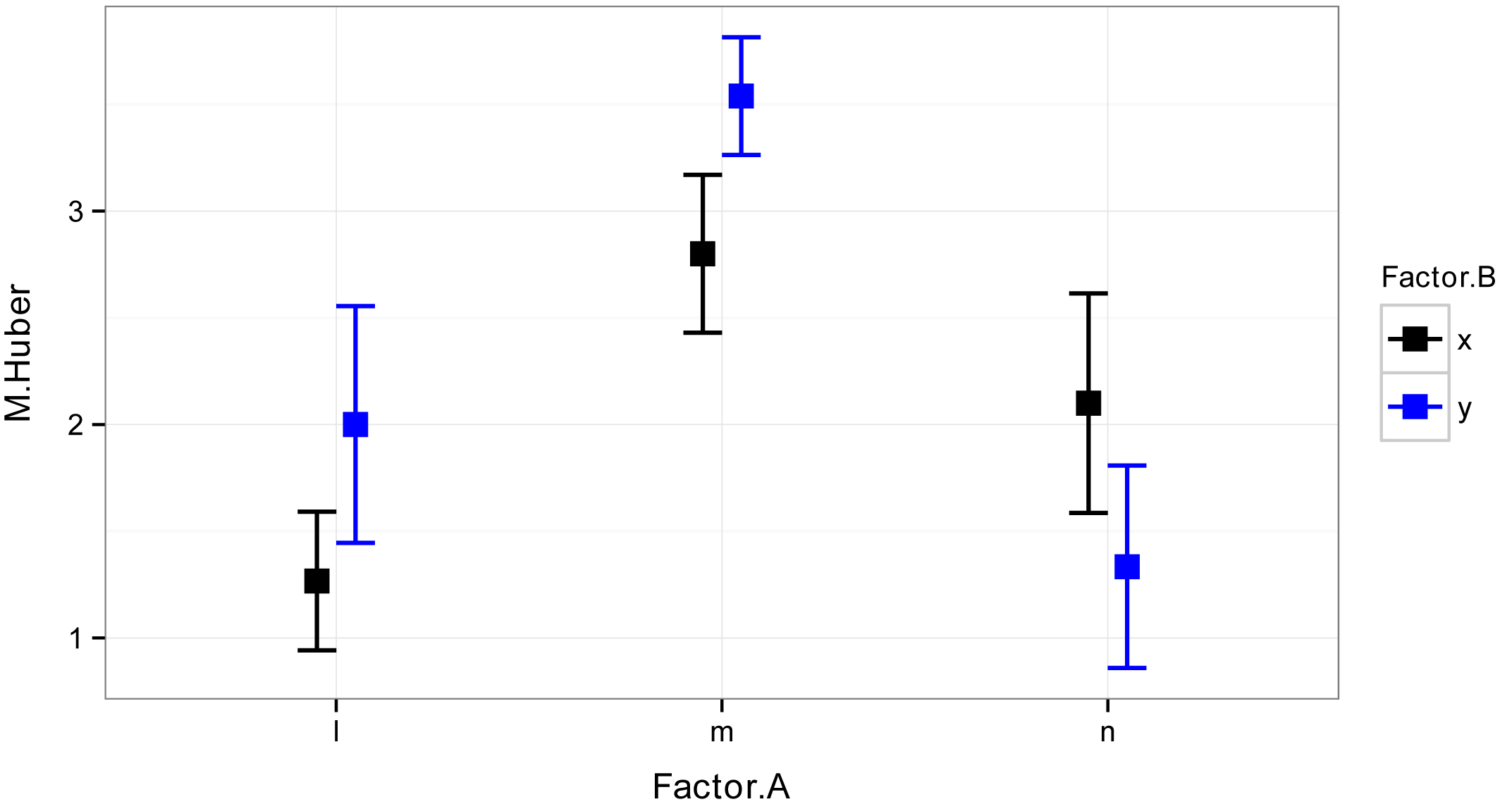 R Companion: Two-way Anova with Robust Estimation